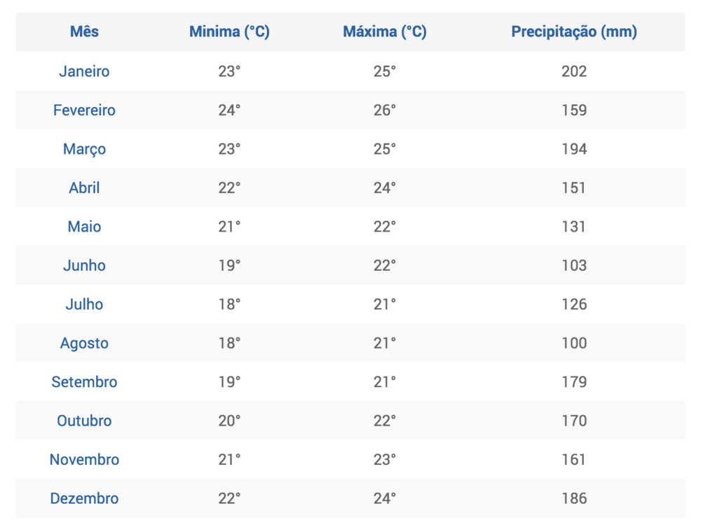 Quando ir a Ubatuba – Clima e melhor época para a sua viagem
