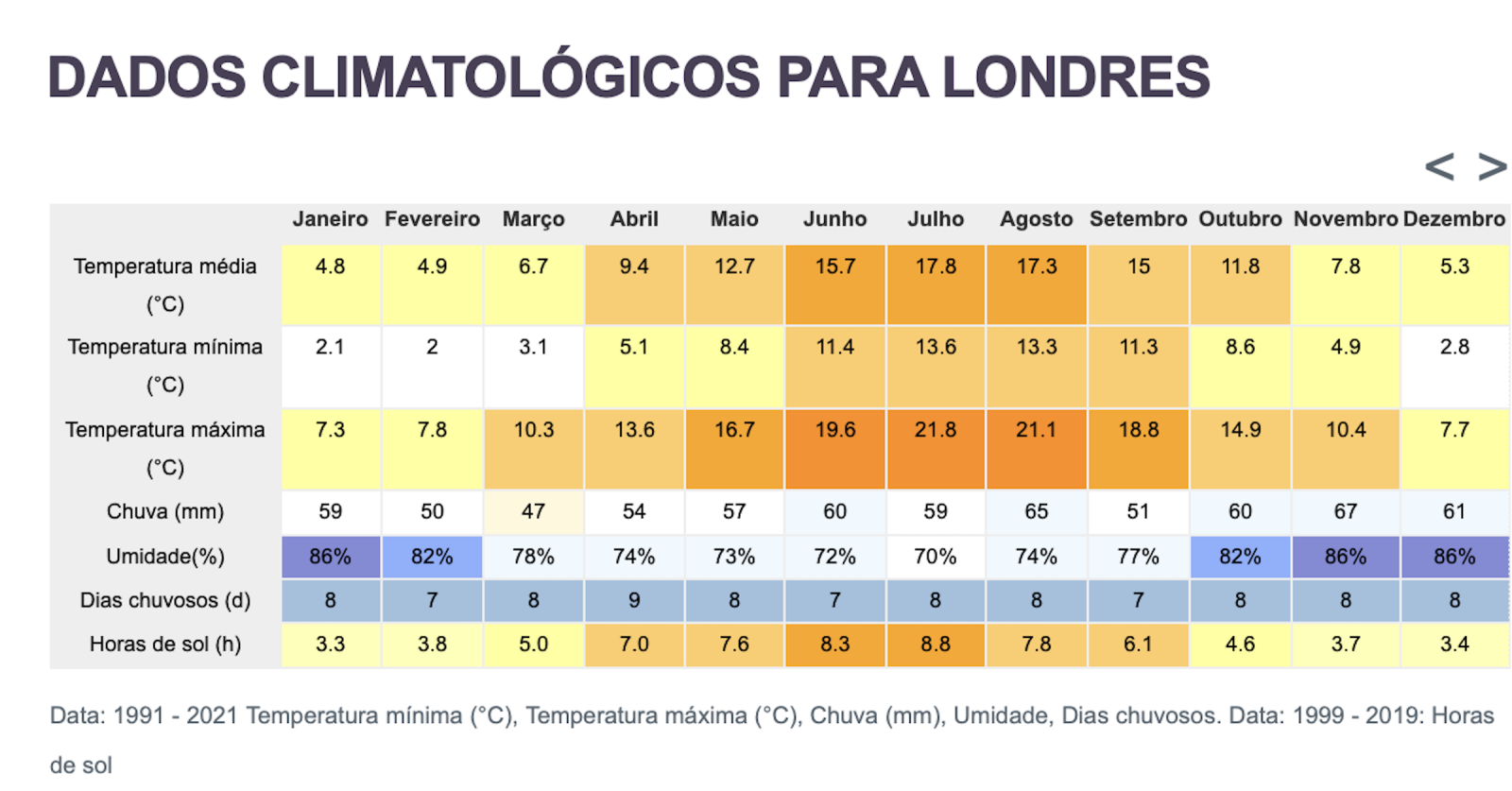 Quando ir a Londres - a melhor época para viajar!