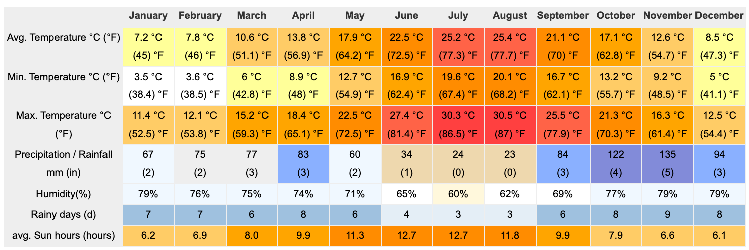 Quando ir a Roma - a melhor época para fazer sua viagem!