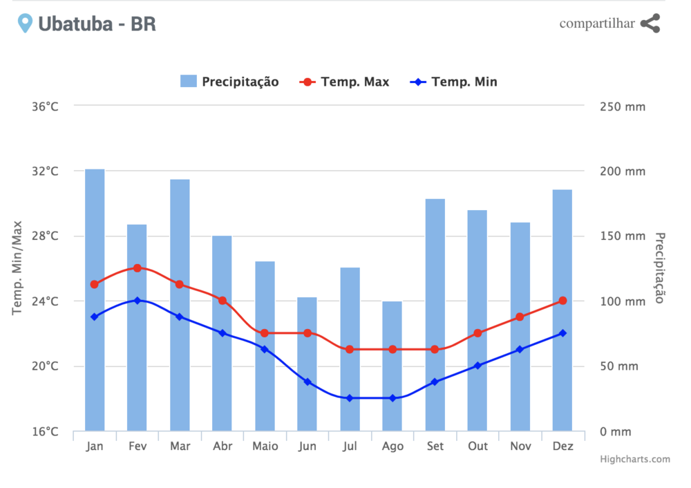 Quando ir a Ubatuba – Clima e melhor época para a sua viagem