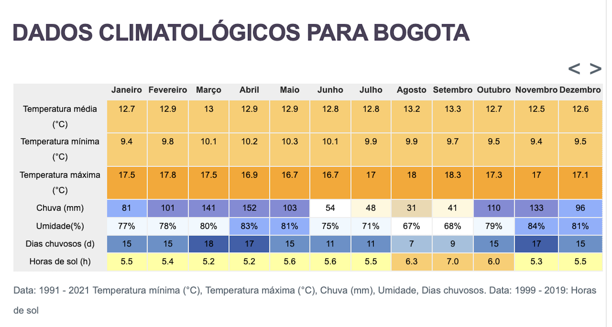 Quando ir a Bogotá: saiba tudo sobre o clima da capital colombiana