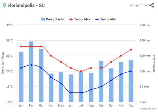 Quando ir a Florianópolis - a melhor época para viajar